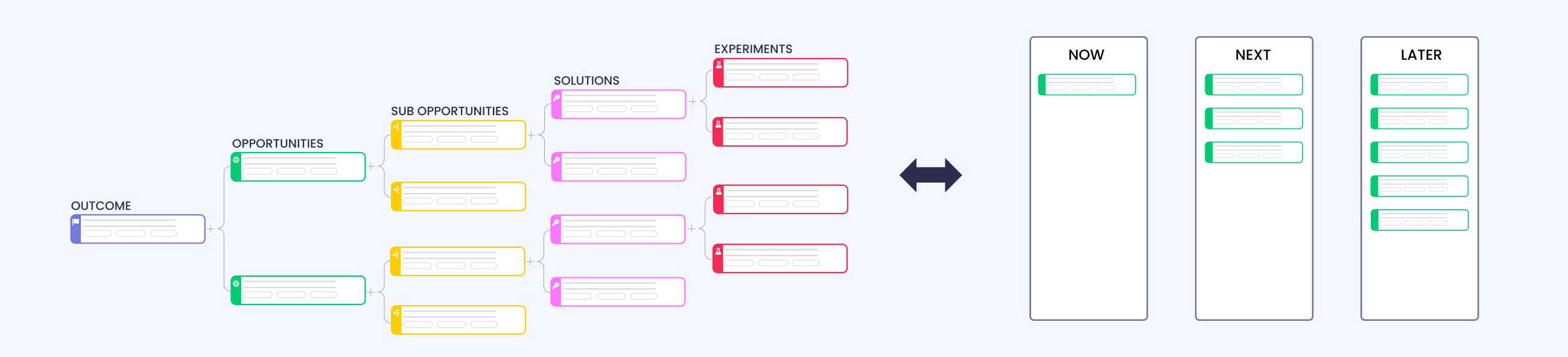 How to create an Outcome Oriented Product Roadmap using an Opportunity Solution Tree ...